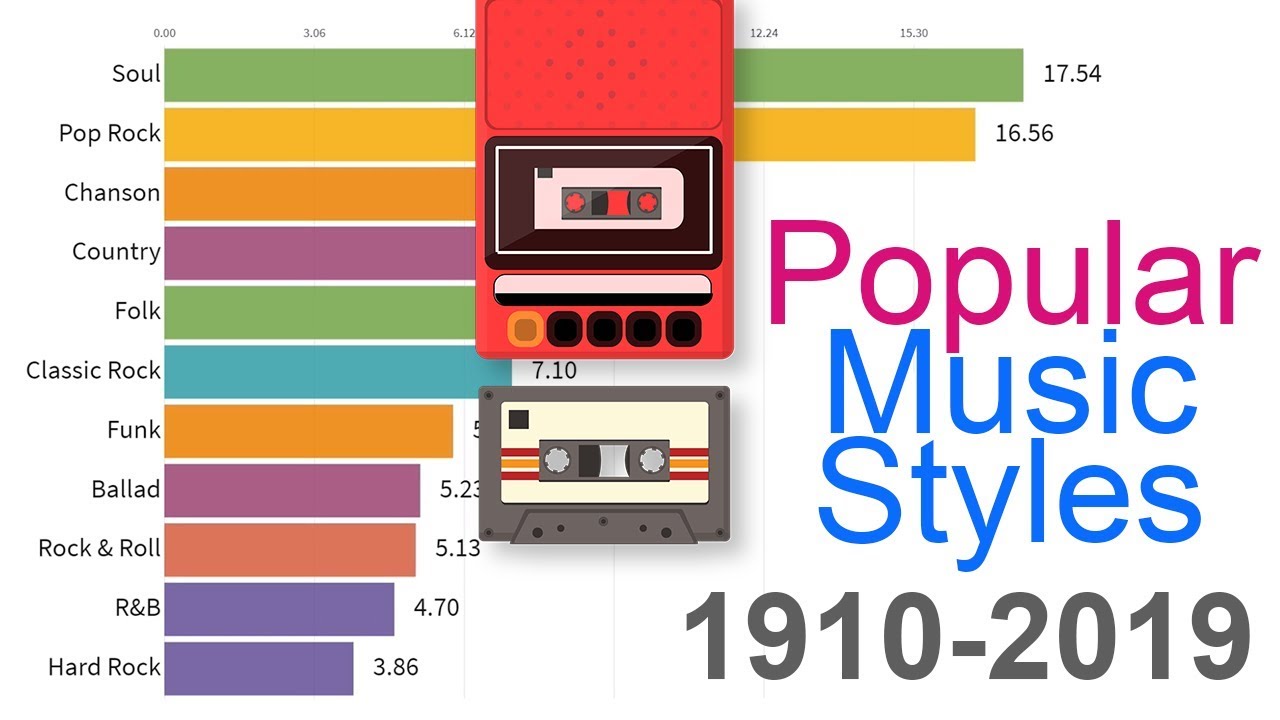 Most Popular Music Styles 1910 - 2019