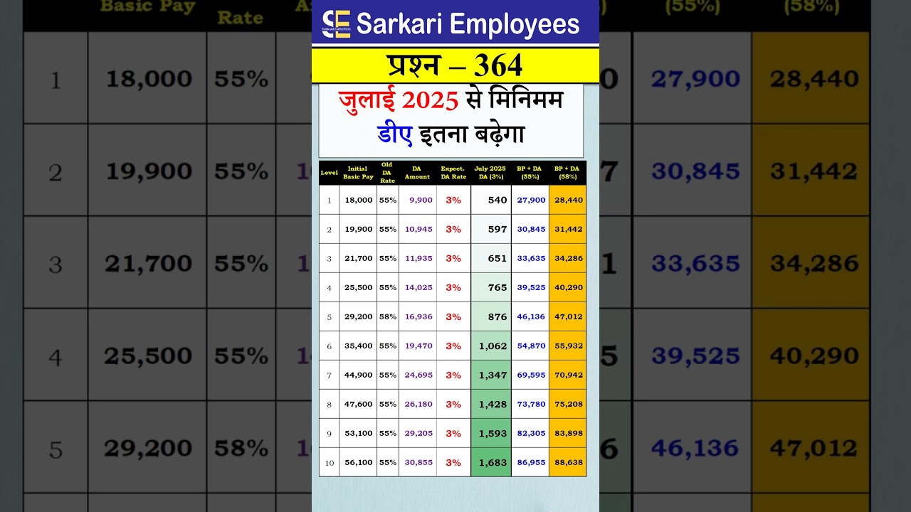 Minimum DA from July 2025 Calculation | AICPI May 2025 Released #DearnessAllowance