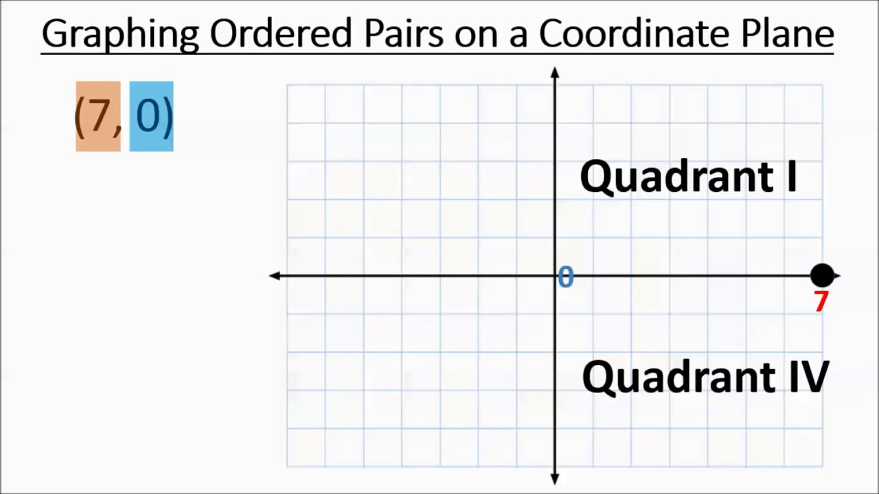 Graphing Ordered Pairs