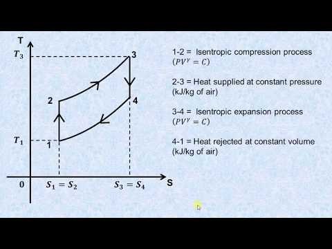 Derivation of air standard efficiency of an air standard Diesel cycle