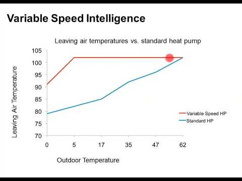 Bryant/Carrier Variable Speed Heat Pumps - Webinar 4/22/13