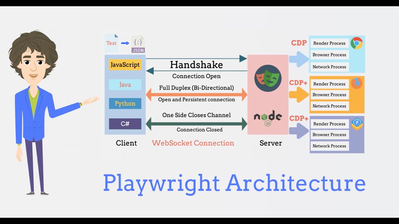 Playwright Architecture