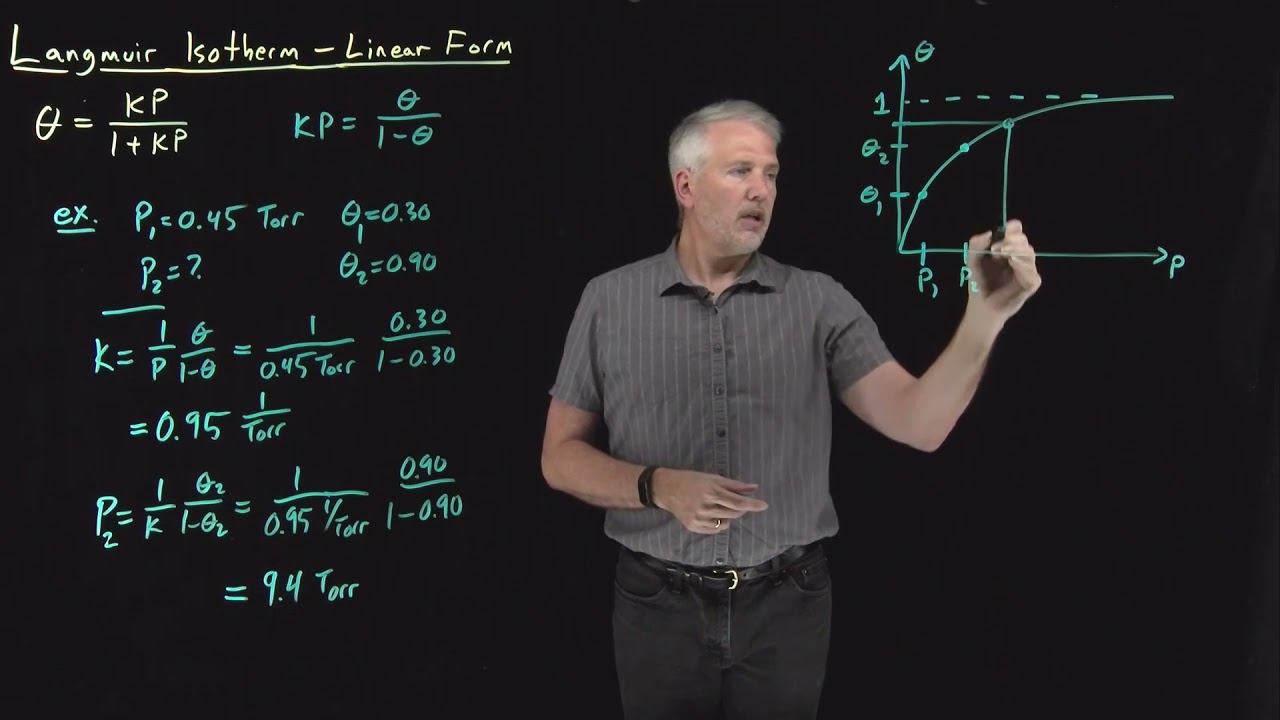 Langmuir Isotherm - Linear Form