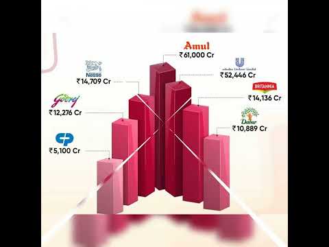 India's top FMCG companies 😊 stock market info 🌑 for beginners 😊😊