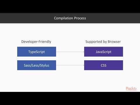 Learn Angular CLI Recipes Understanding ng build|packtpub com - Mind Luster