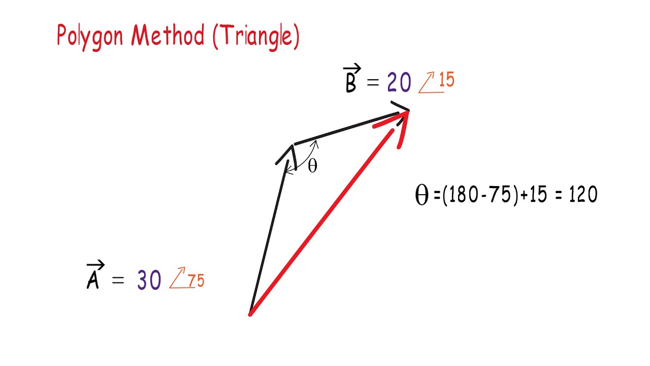 How to solve a Vector Addition !!!