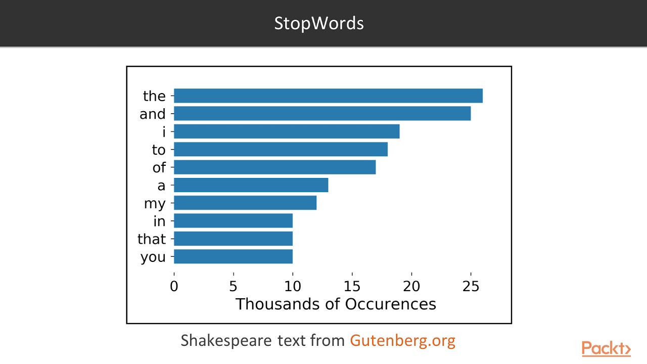 Next Generation Natural Language Processing with Python: Understand Text as Noisy Data|packtpub.com