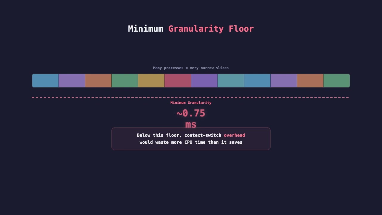 How Linux Process Scheduling Actually Works — The Completely Fair Scheduler (CFS)
