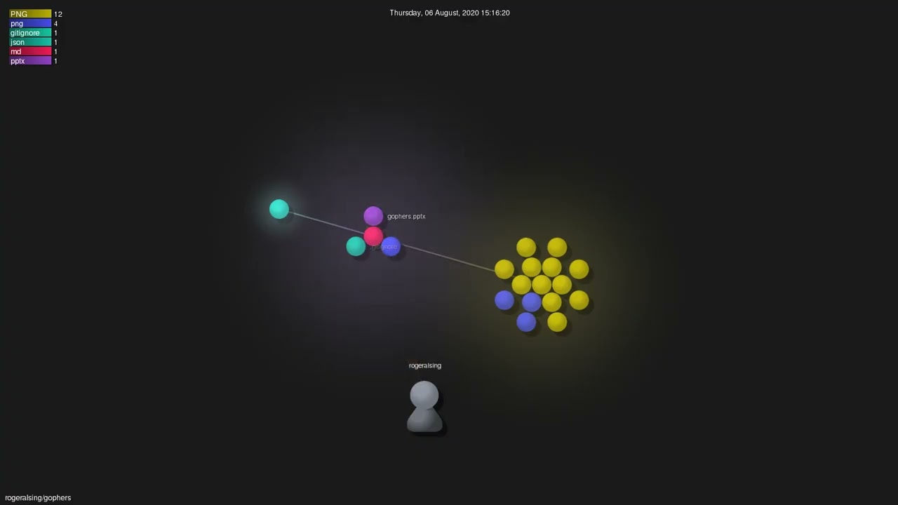 rogeralsing/gophers - Gource visualisation
