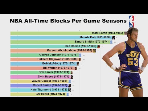 NBA All-Time Blocks Per Game Seasons (1974-2019)