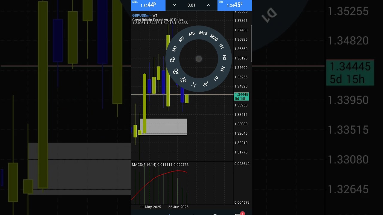 How I Do My Weekly Analysis For GBP/USD.