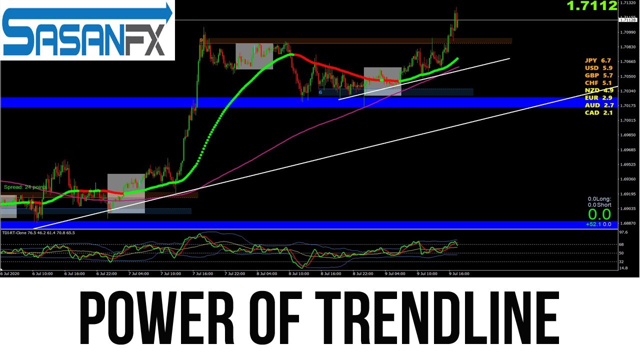Power of TrendLine
