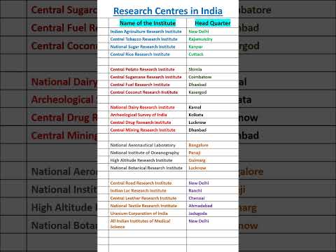 Research centre in India 🔗📝🇮🇳 #shorts #gk
