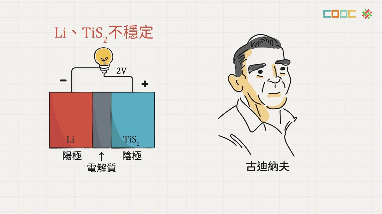 【複習】電化學素養試題 | 酷課艦隊 | 均一教育平台