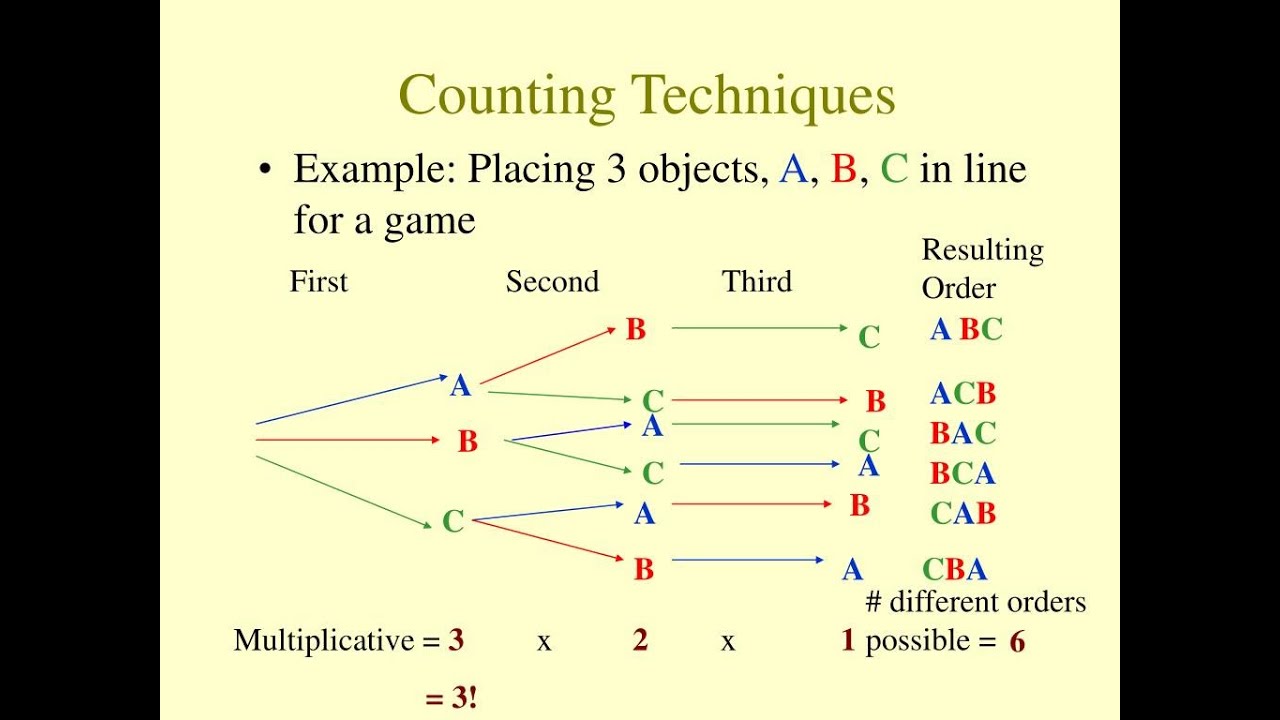 شرح طرق العد  Explanation of Counting Techniques Part 1 lec 2 by Eng Nour