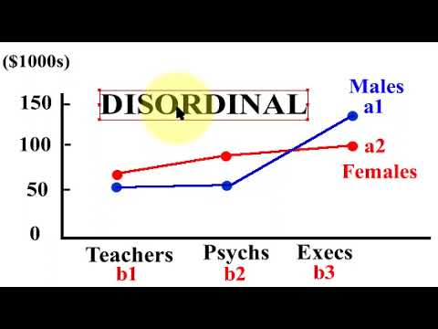 Interaction GRAPH two way ANOVA with Marginal Means