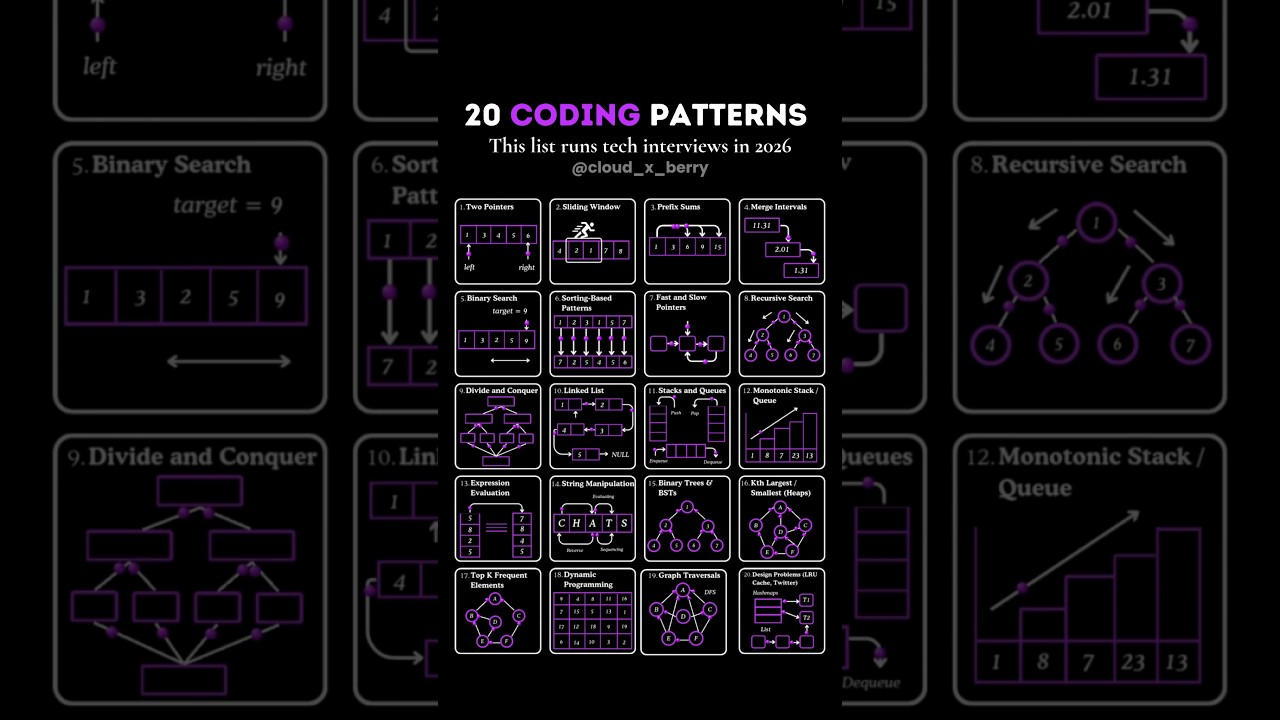 ​The 20 Patterns That Run Tech Interviews in 2026|#coding #interview