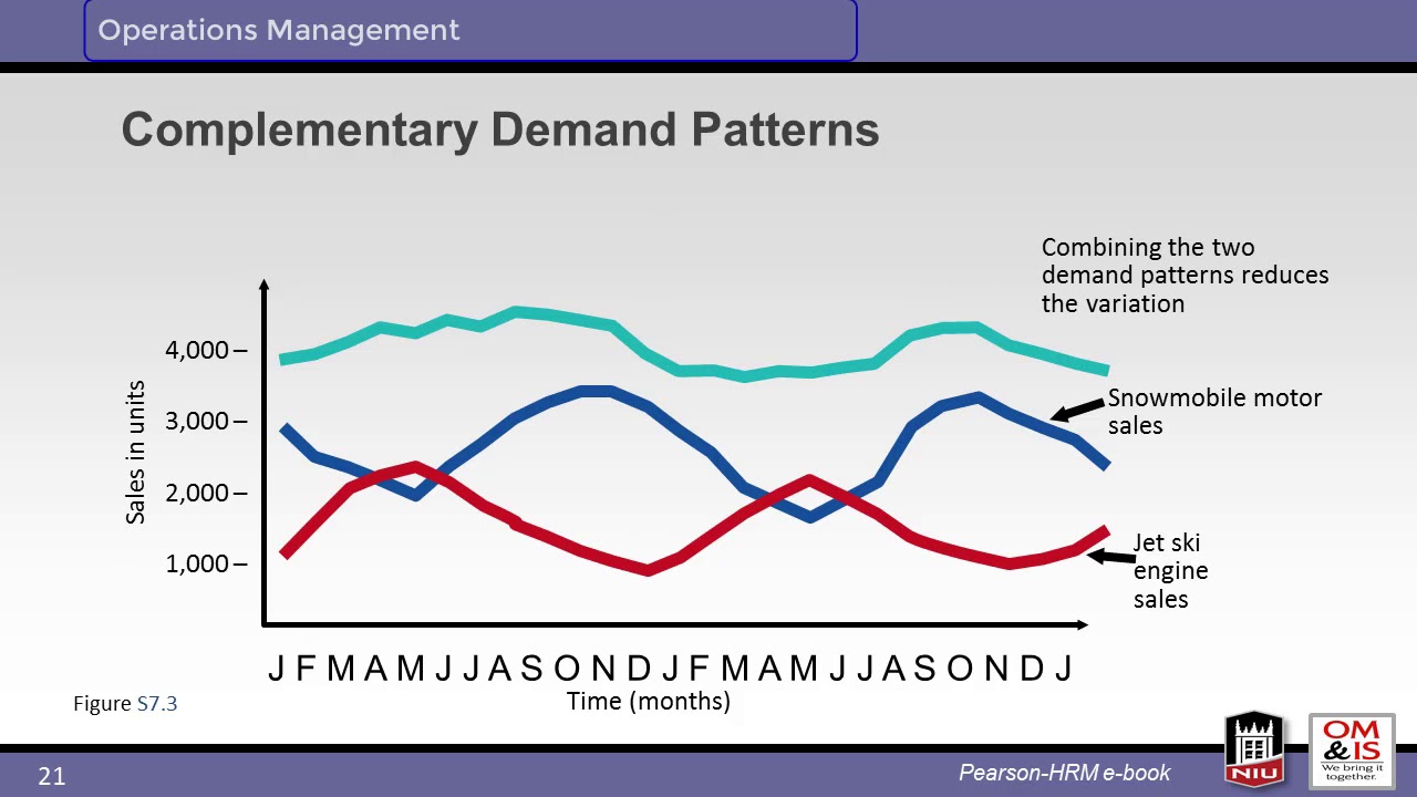 Capacity and Constraints (Ch 7s)