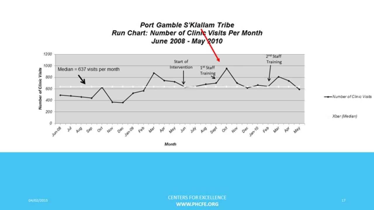 Using Run Charts
