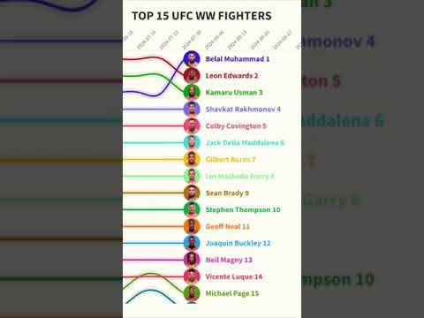 UFC Welterweight Ranking Changes in 2024 👊🏻 👑