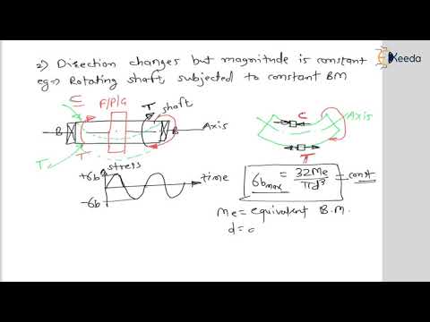 Introduction Classification of Load Variable load - Introduction - GATE ME Machine Design Video ...