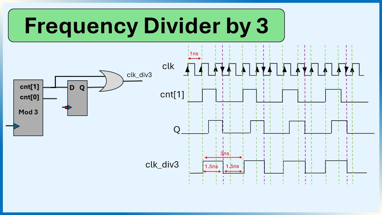 Clock Divider by 3 Explained | SystemVerilog Design