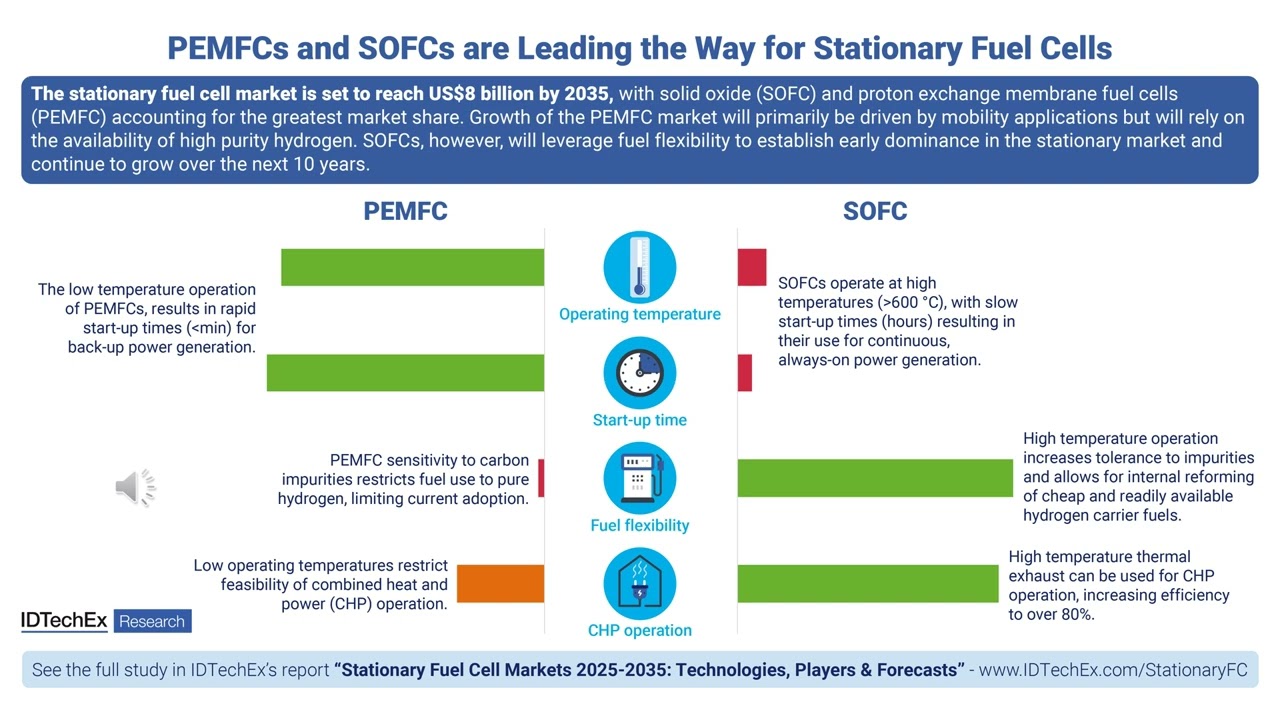 The Technologies Dominating the Stationary Fuel Cell Market | IDTechEx ...