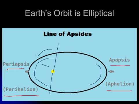 PHYS 1403 Earth's Elliptical Orbit