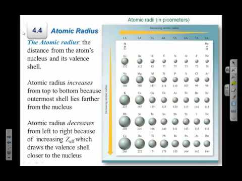 Effective nuclear charge and atomic radius