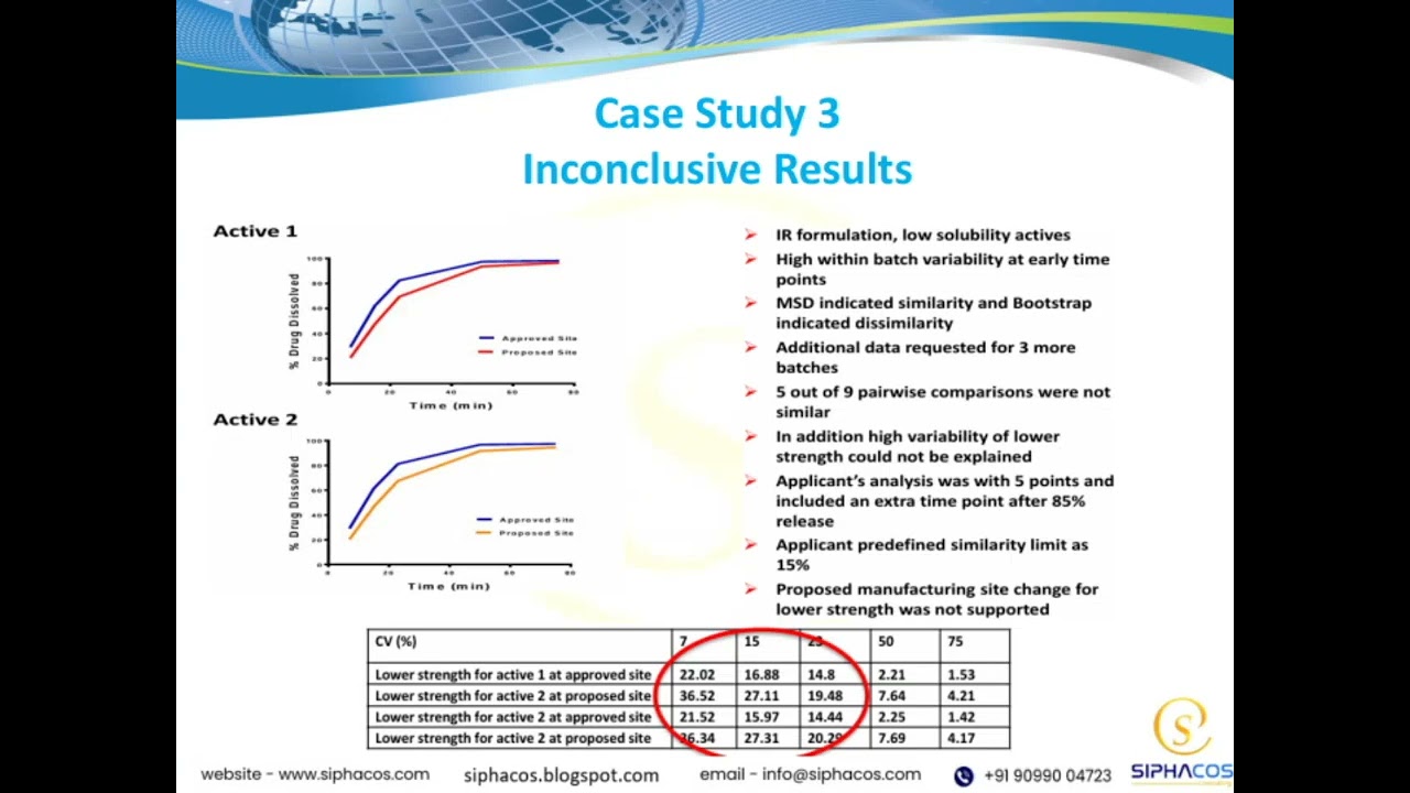 #108 SIPHACOS Comparative Dissolution Profile