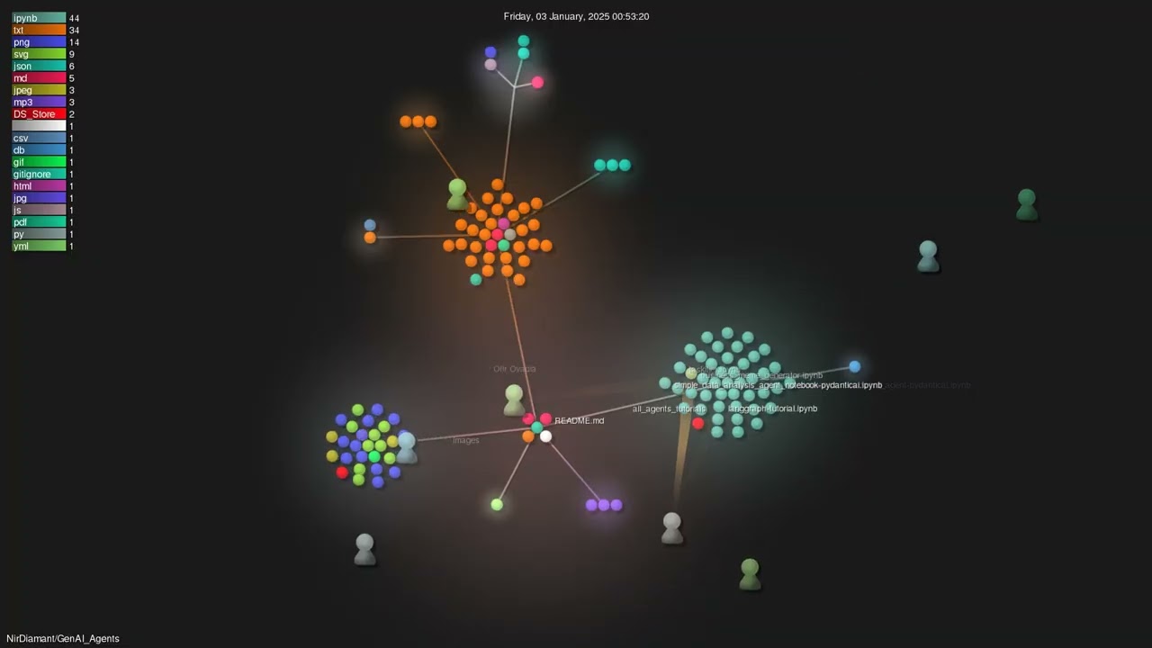 NirDiamant/GenAI_Agents - Gource visualisation