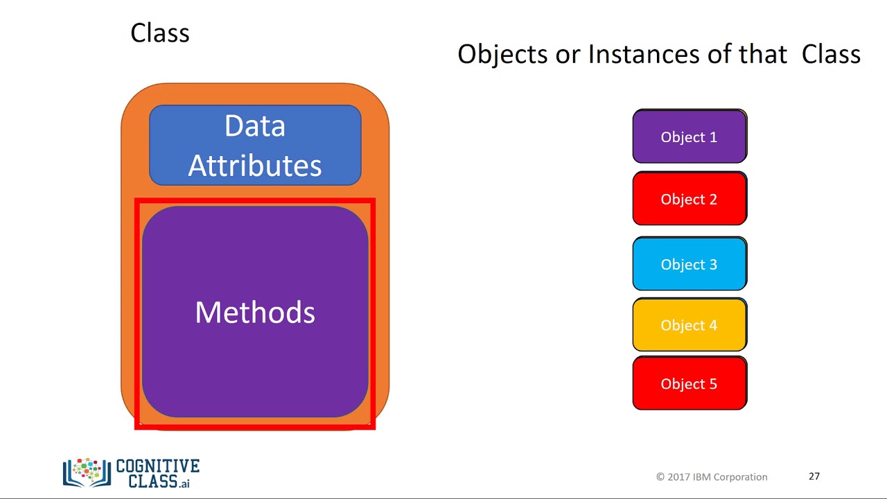 11. Objects and Classes