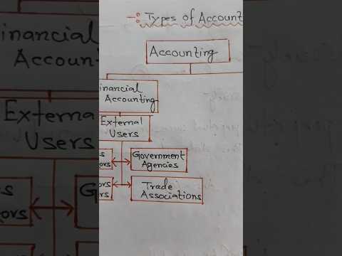 Accounting Concept #account #accounting #accountancy #accounts #accountingtutorials #bookkeeping