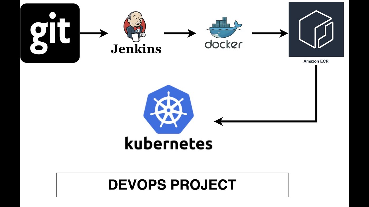 DevOps Project 1 | Part 1 | GitHub+Jenkins+Docker+ECR+Kubernetes