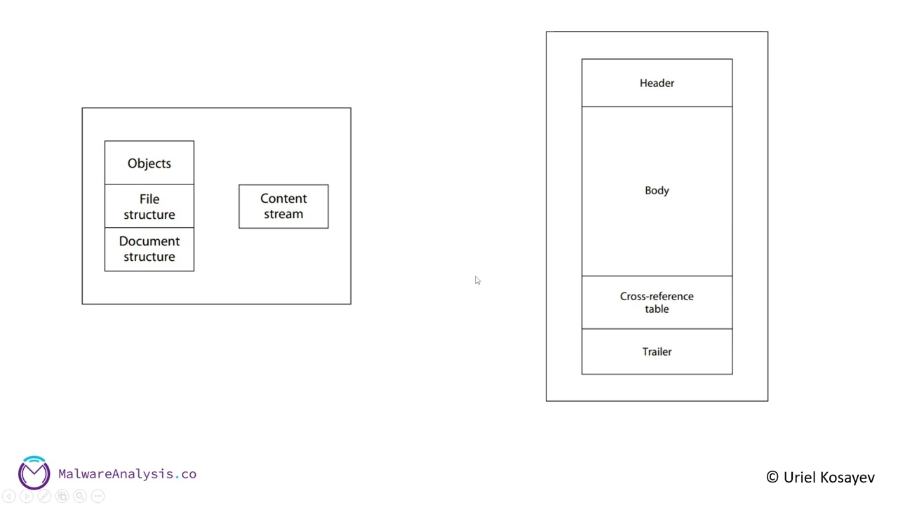 2   Introduction to Analyzing Malicious PDF Files