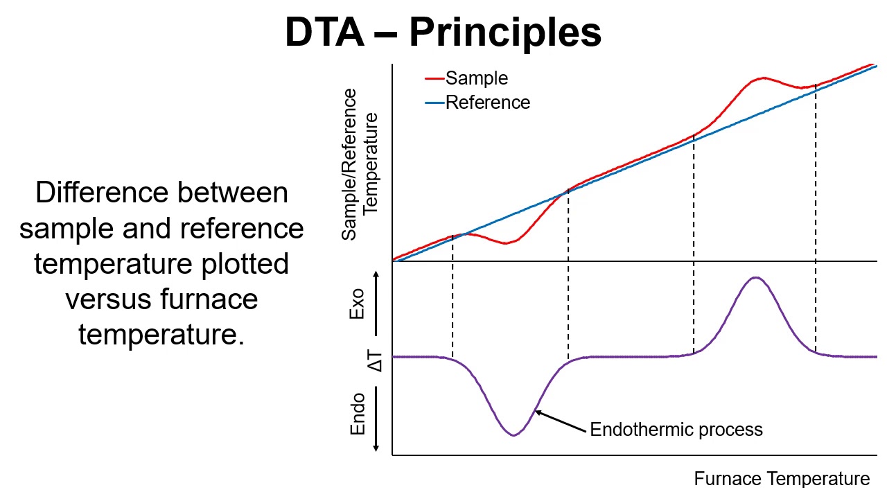 Differential Thermal Analysis – Data Analysis and Applications