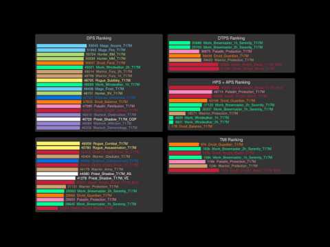 World of Warcraft - Simulationcraft