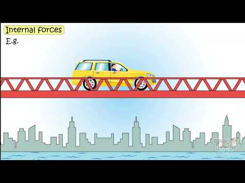 Internal Forces | Compression, Tension, Bending, Torsion | Internal Forces | Physics | Science