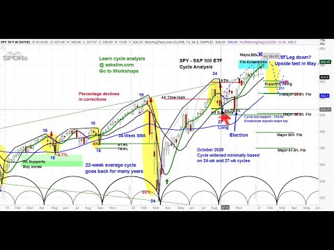 US Stock Market S&P500 (SPY) Outlook | Chart Review & Price Projections - Cycle & Technical Analysis