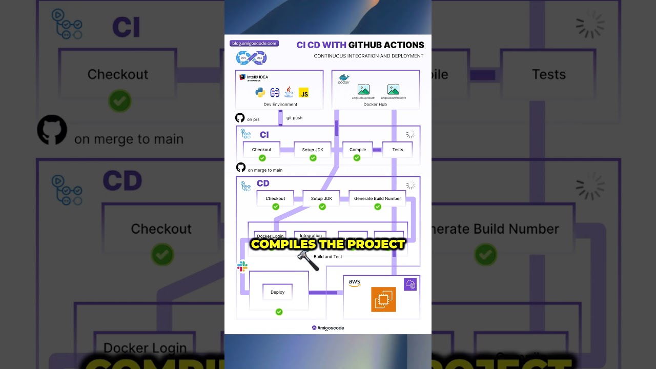 CI CD with GitHub Actions Explained in 60 Seconds. #cicd  #DevOps #AWS #Docker #SoftwareEngineering