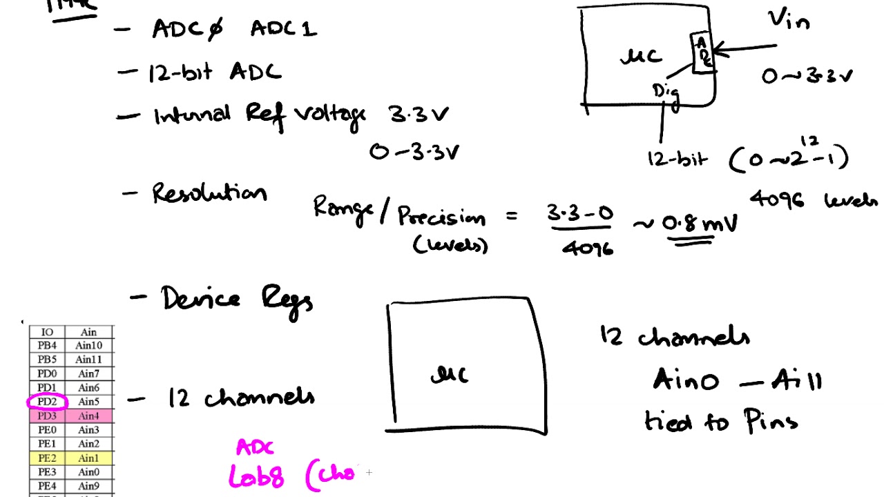 ADC on TM4C