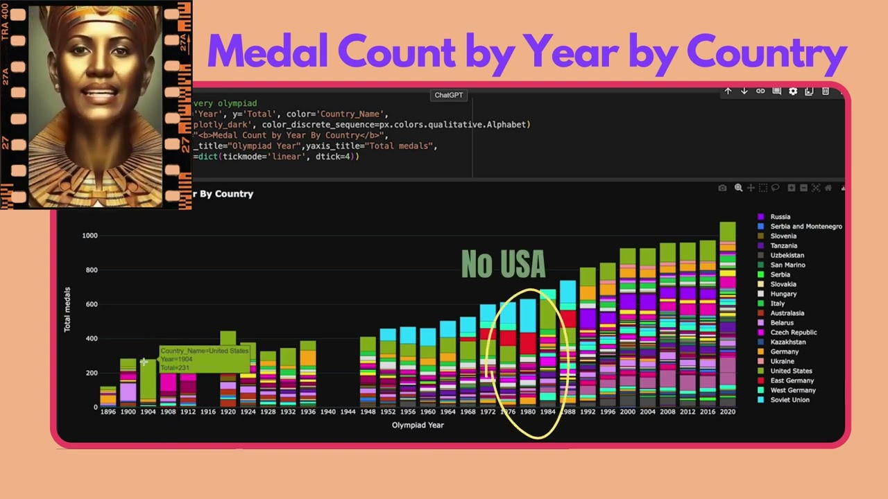 Bar Chart Brilliance! Olympic Data Visualization