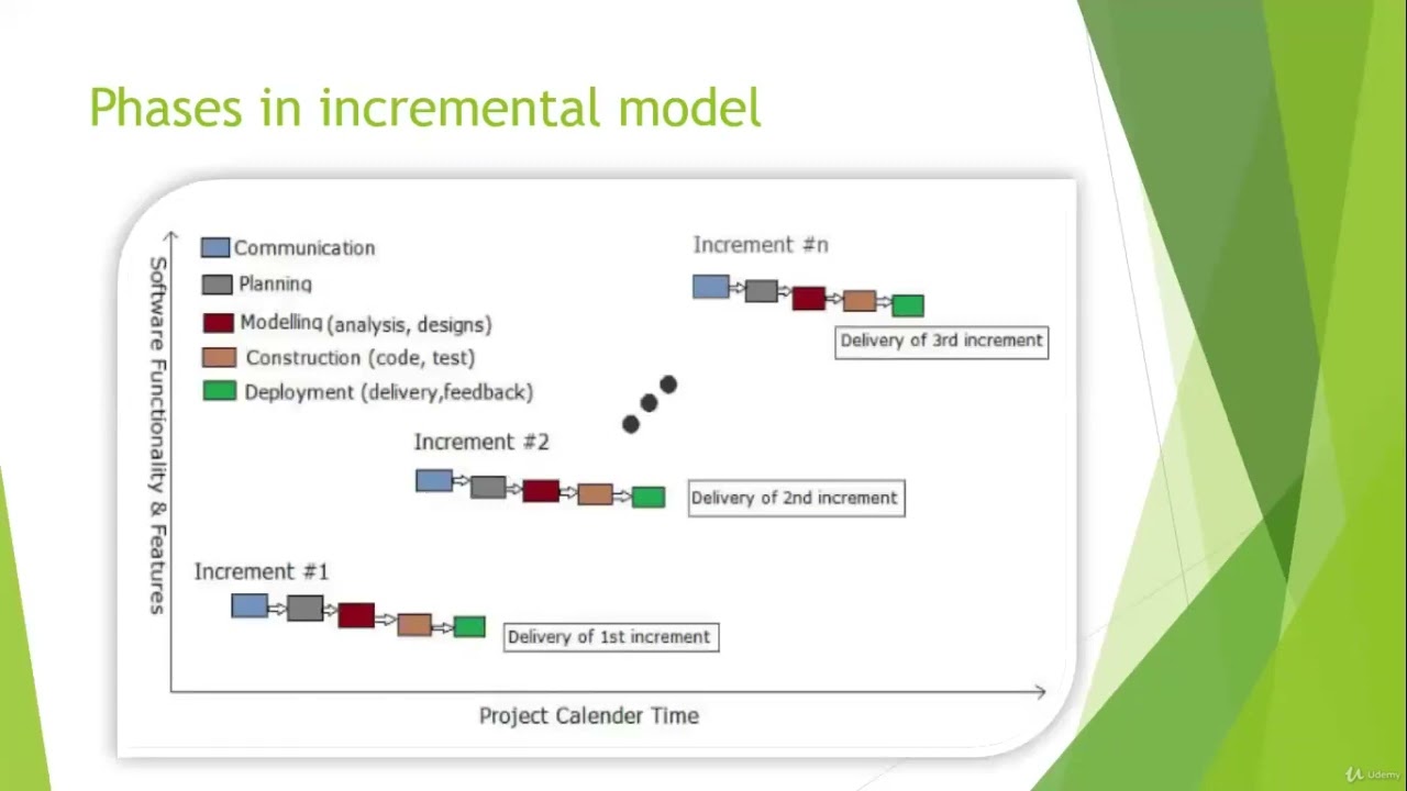 Software Engineering || Phases of Incremental Process Model