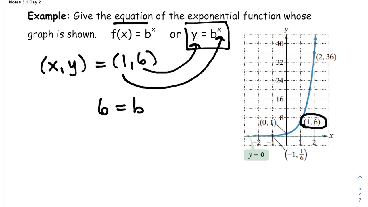 Give the equation of the exponential function whose graph is shown