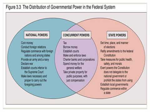 Federalism POLonlineversion v