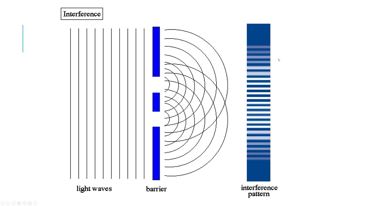 Diffraction and Interference Patterns - IB Physics