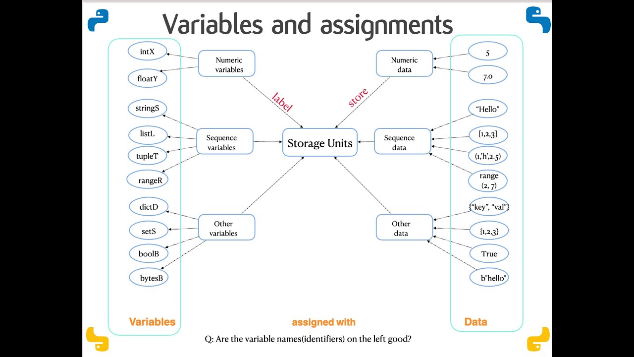 ch2: Python Variables  and Expressions