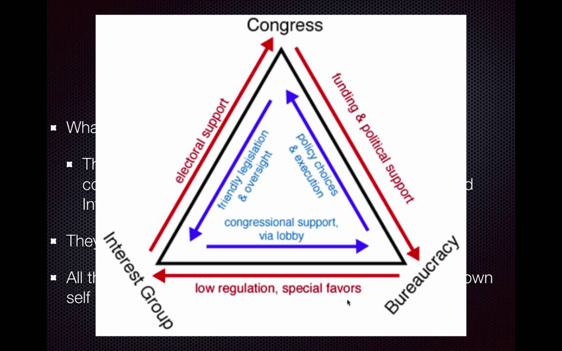 AP Gov Review: Video 17: Iron Triangles