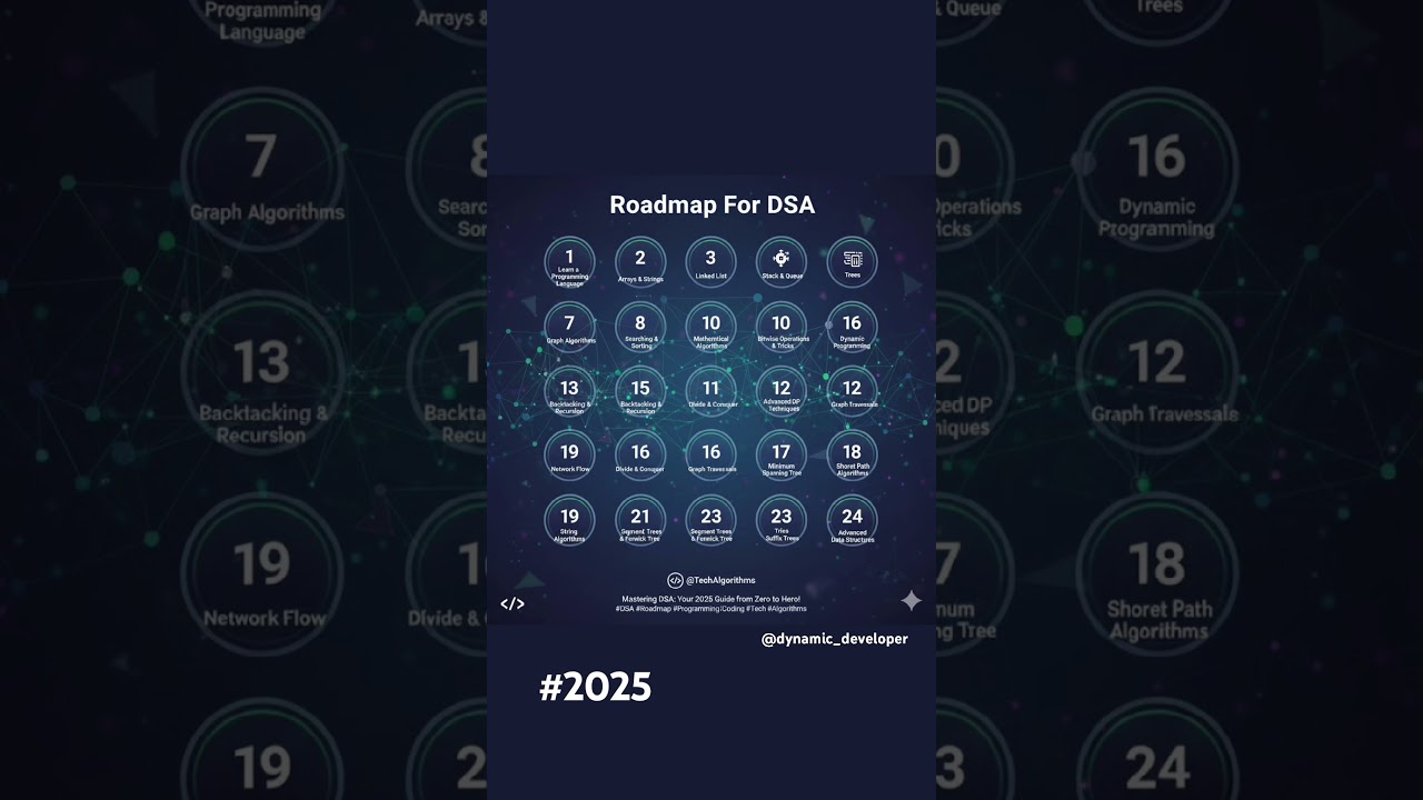 DSA Roadmap 2025 🚀 | Beginner to Advanced| Crack Coding Interviews #shorts #youtubeshorts