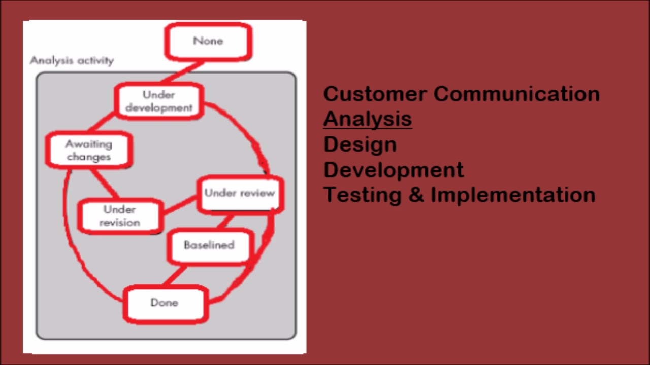 Concurrent Development Model
